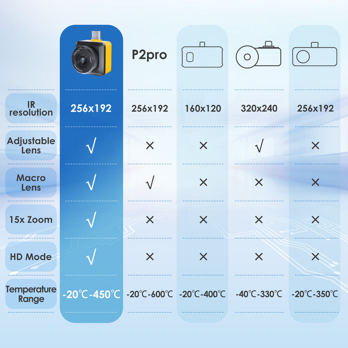 Thermal Master T2S Pro, 8mm Macro Temperature Measurement Master