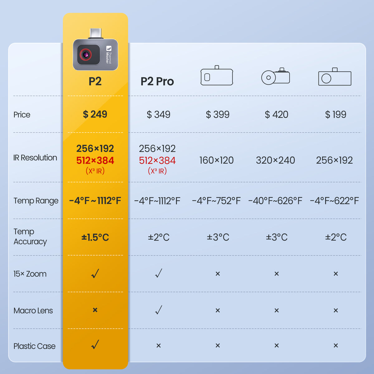 Thermal Master P2, World's Smallest Thermal Camera (Android ONLY)