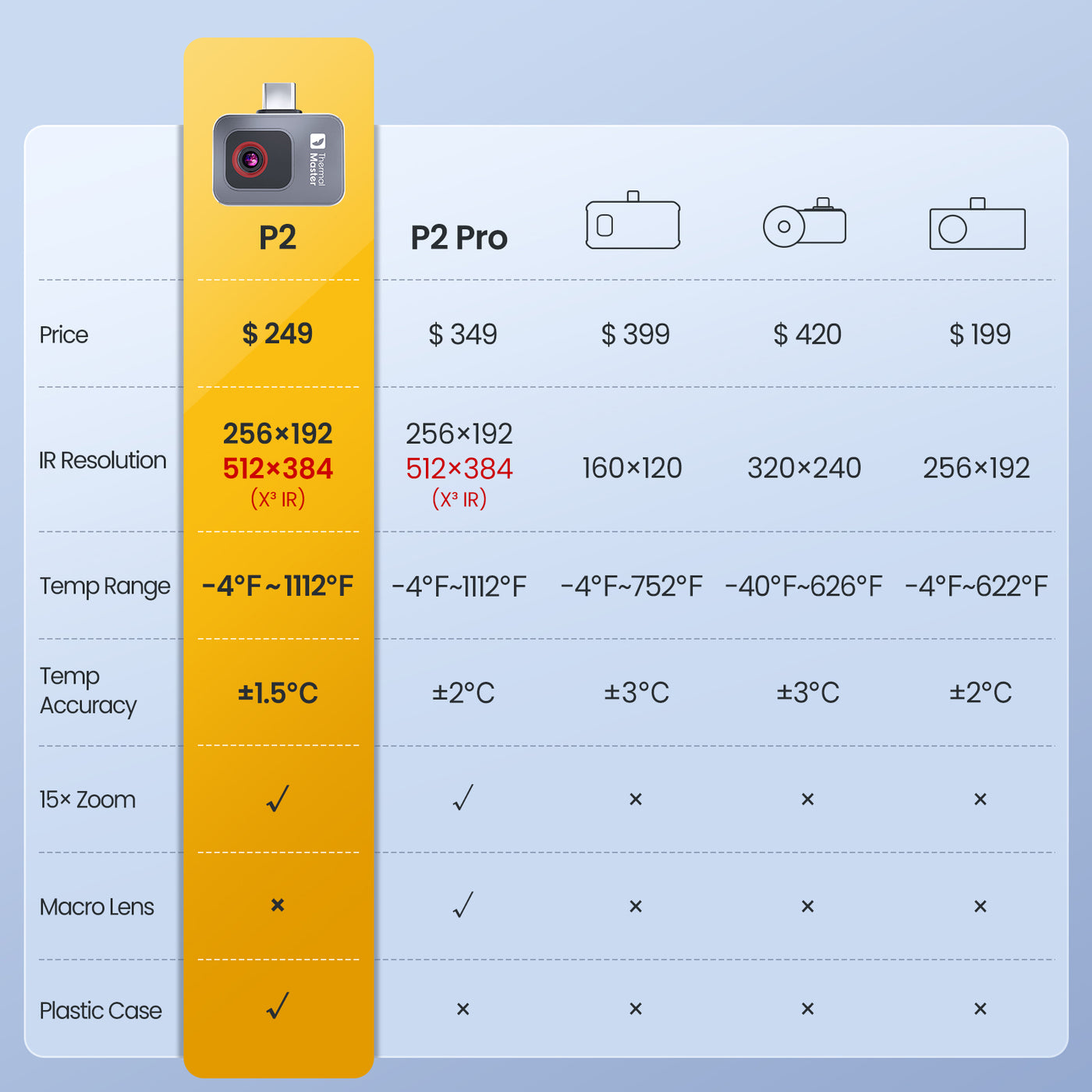 Thermal Camera Android | Thermal Imager for Android | Thermal Master P2