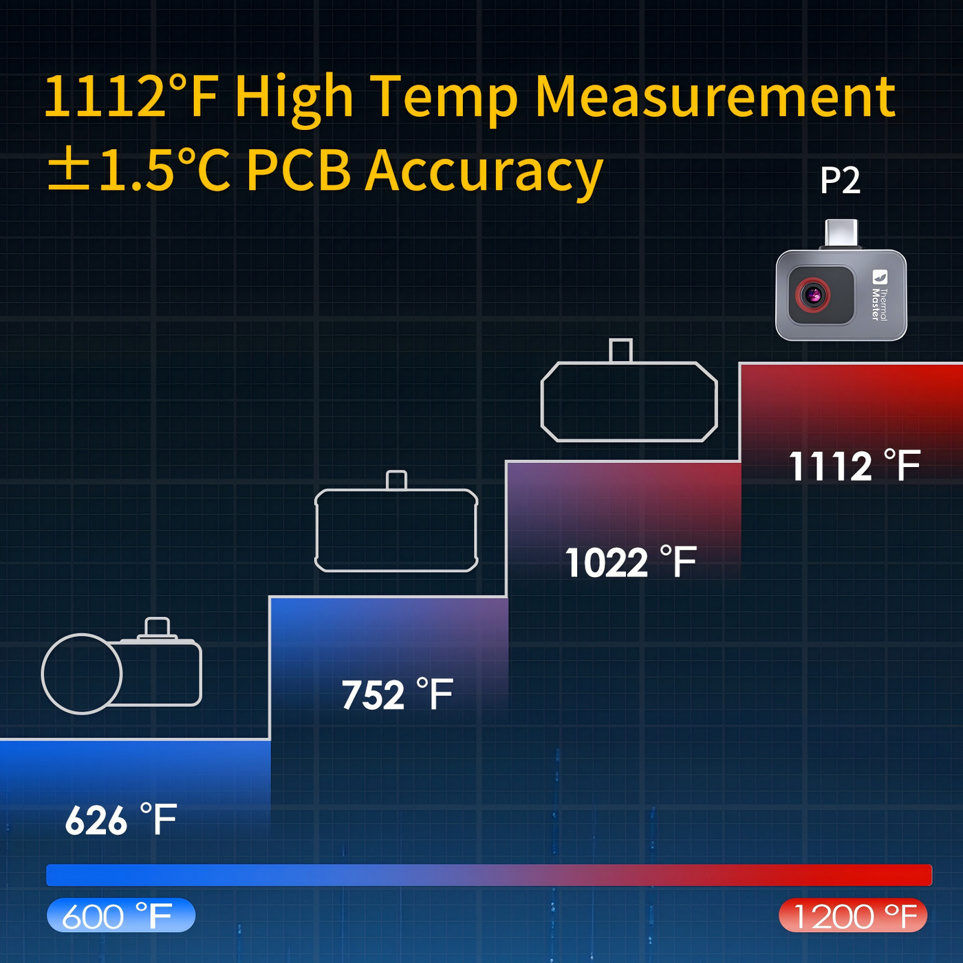 Thermal Master P2, World's 2nd Smallest Thermal Camera(Android ONLY)